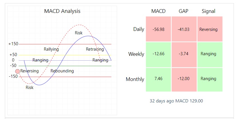 Classic MACD upgrade MACD-V (Volatility Normalized Momentum)