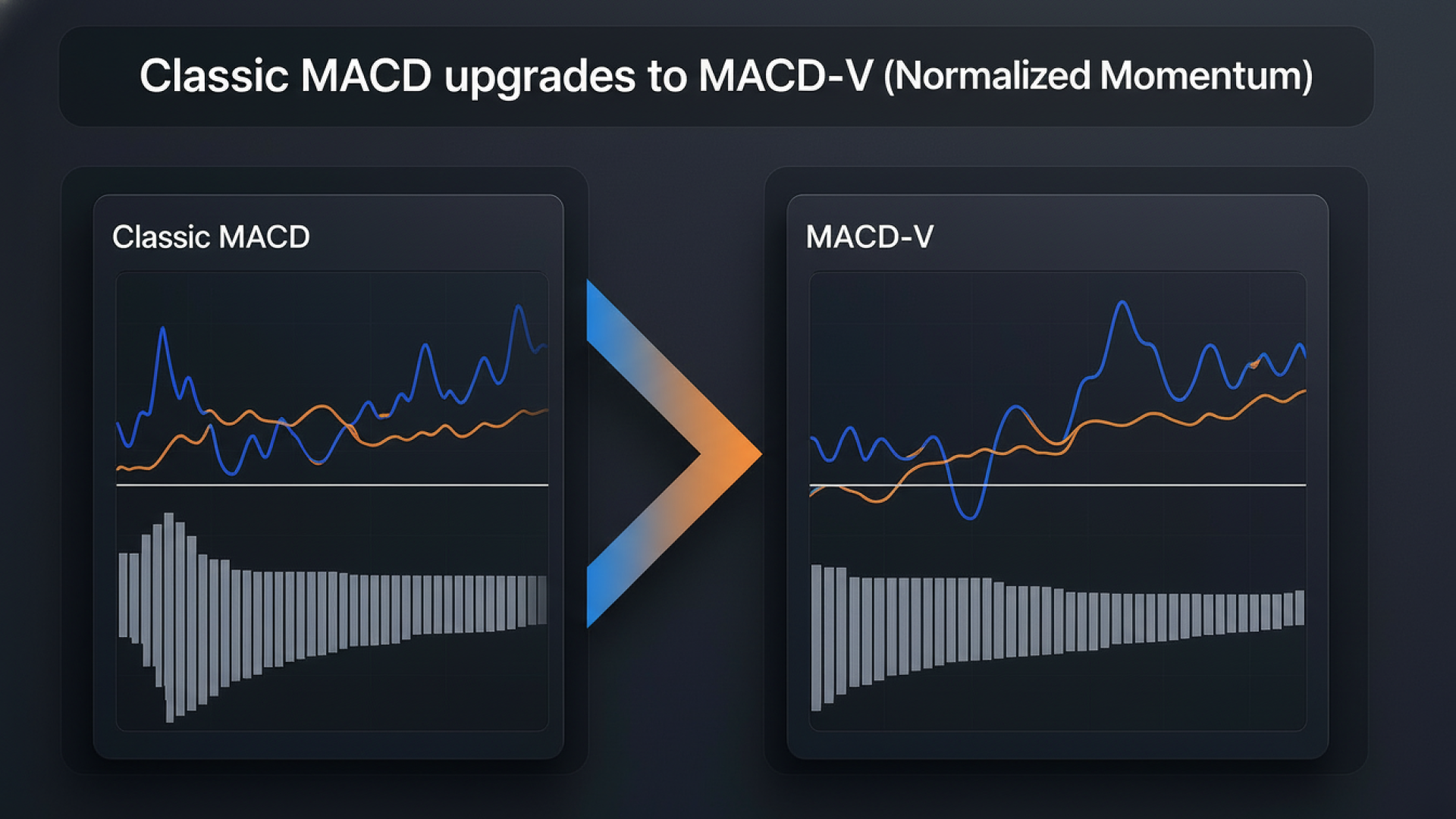 Classic MACD upgrade MACD-V (Volatility Normalized Momentum)